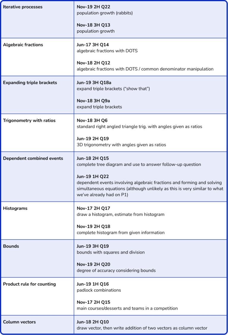 GCSE Maths Paper 2 2022: Topics, Questions & Paper 3 Planning