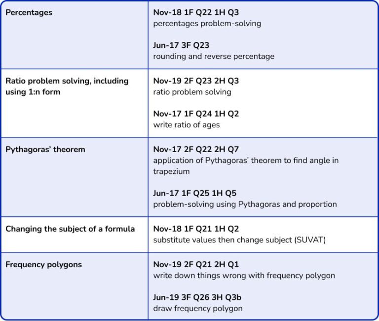 GCSE Maths Paper 2 2022: Topics, Questions & Paper 3 Planning