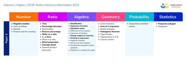 GCSE Maths Paper 2 2022: Topics, Questions & Paper 3 Planning