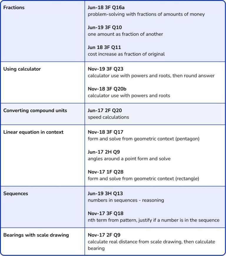 GCSE Maths Paper 2 2022: Topics, Questions & Paper 3 Planning
