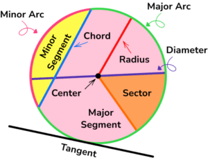 Circles, Sectors And Arcs - GCSE Maths - Steps & Examples