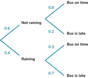 Combined Events Probability - GCSE Maths - Steps & Examples