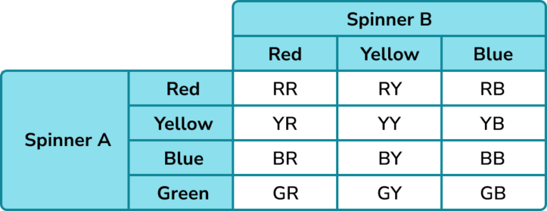 Combined Events Probability - GCSE Maths - Steps & Examples