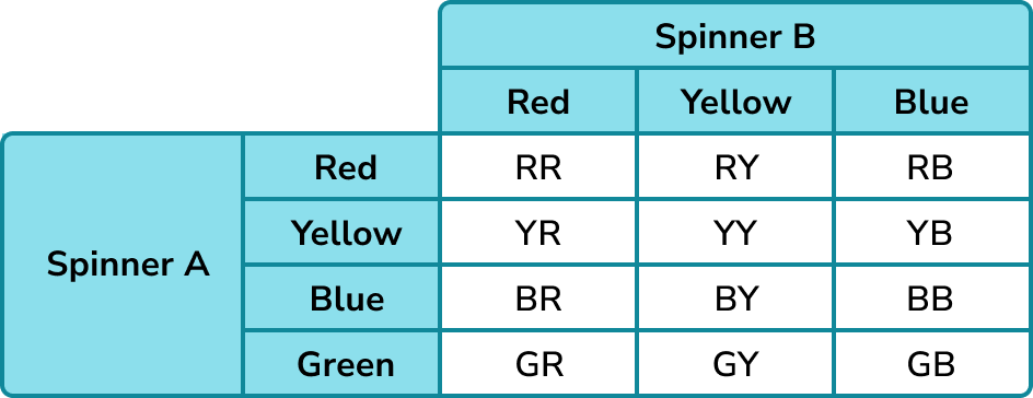 Combined Events Probability - GCSE Maths - Steps & Examples