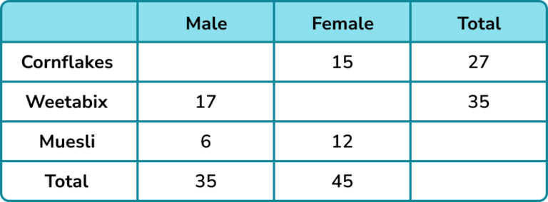Conditional Probability - GCSE Maths - Steps, Examples & Worksheet Conditional Probability - GCSE Maths - Steps, Examples & Worksheet