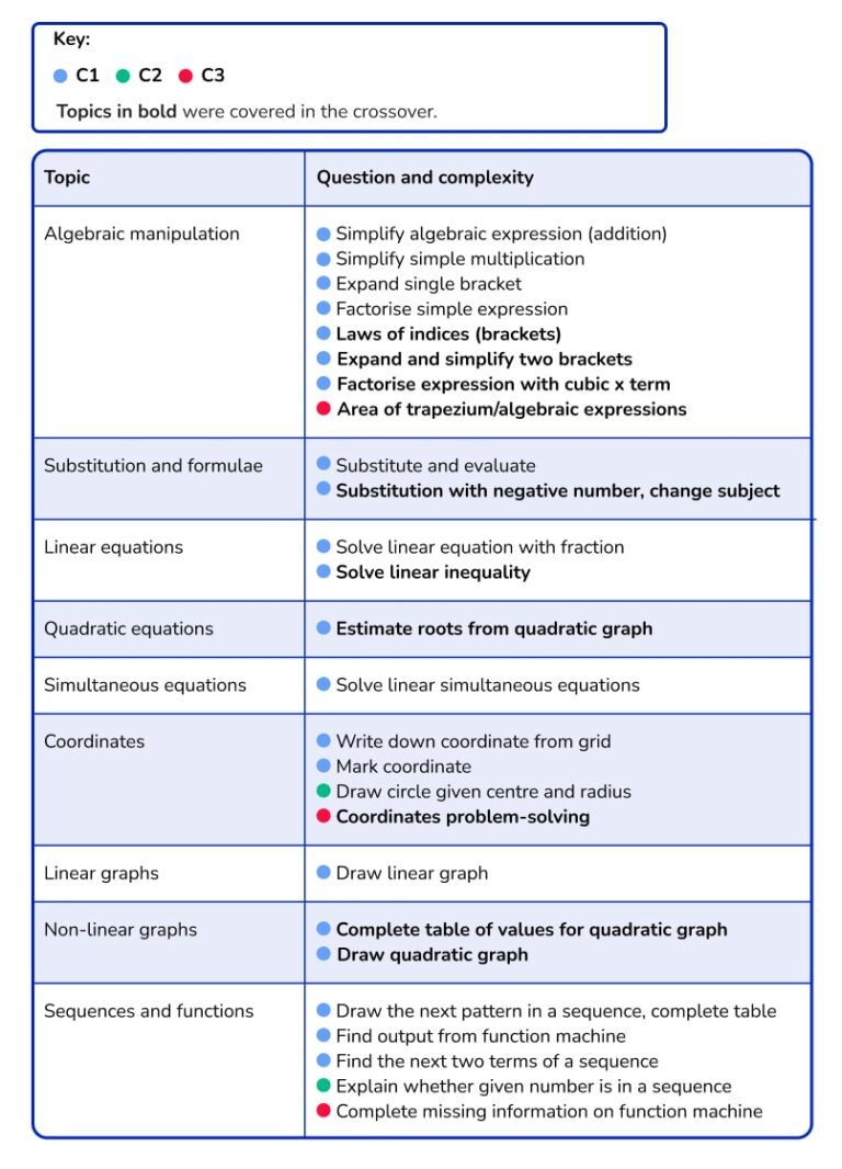 Summary Of ALL GCSE Maths Papers 2022