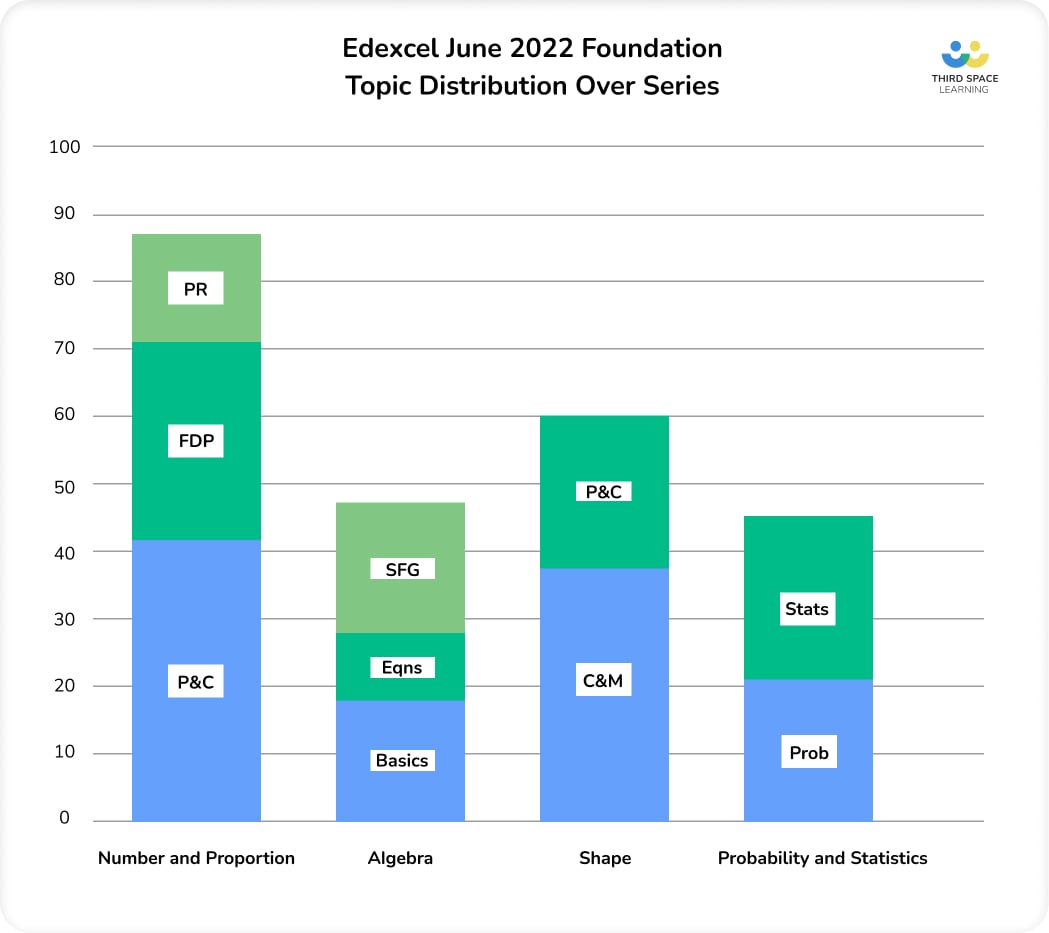 Summary Of ALL GCSE Maths Papers 2022