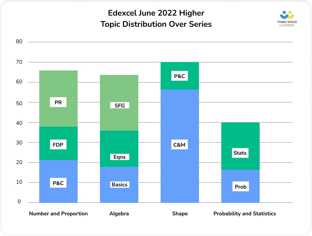 Summary Of ALL GCSE Maths Papers 2022