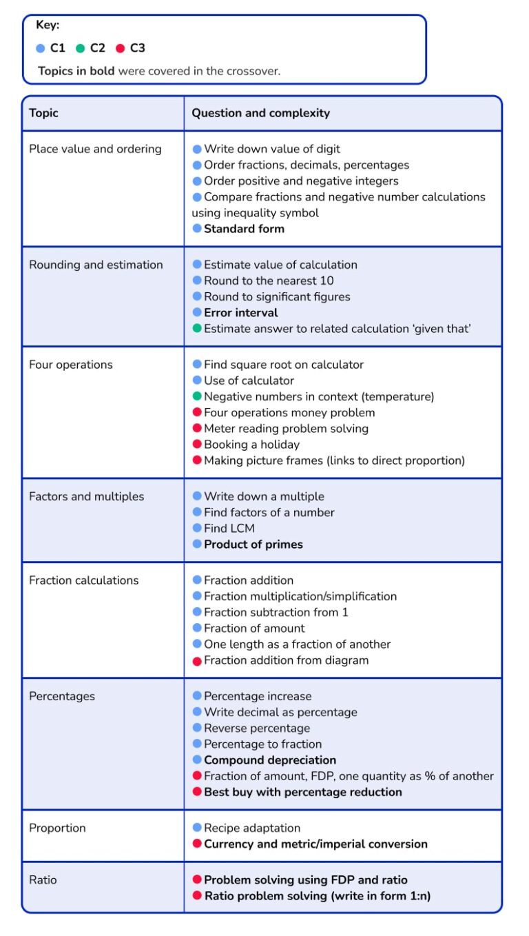 Summary Of ALL GCSE Maths Papers 2022