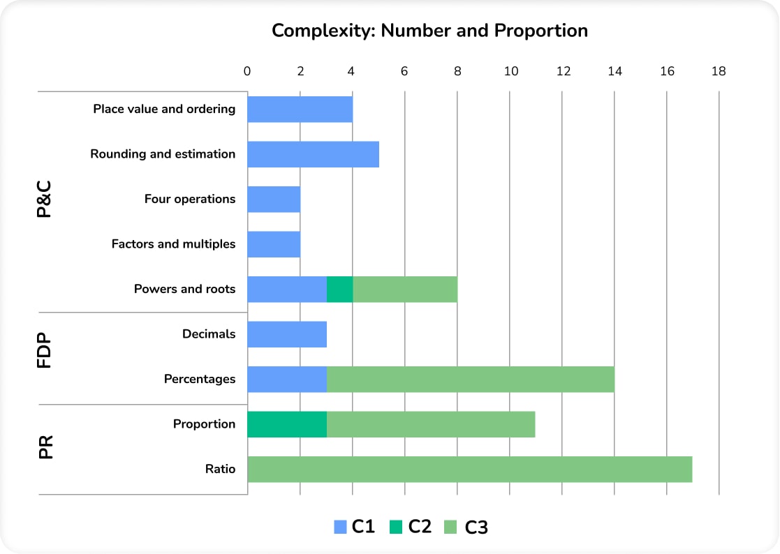 Summary Of ALL GCSE Maths Papers 2022