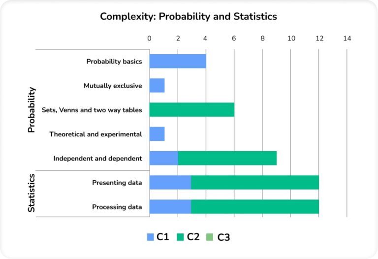 Summary Of ALL GCSE Maths Papers 2022