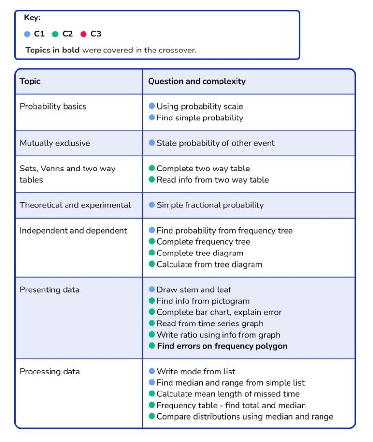 Summary Of ALL GCSE Maths Papers 2022