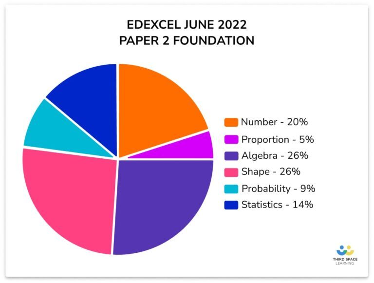 GCSE Maths Paper 2 2022: Topics, Questions & Paper 3 Planning