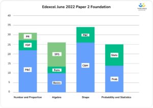 GCSE Maths Paper 2 2022: Topics, Questions & Paper 3 Planning