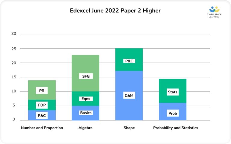 GCSE Maths Paper 2 2022: Topics, Questions & Paper 3 Planning