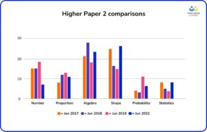 GCSE Maths Paper 2 2022: Topics, Questions & Paper 3 Planning