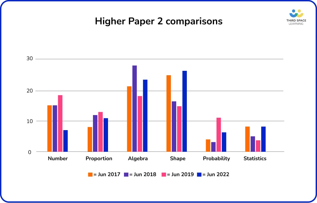 GCSE Maths Paper 2 2022: Topics, Questions & Paper 3 Planning