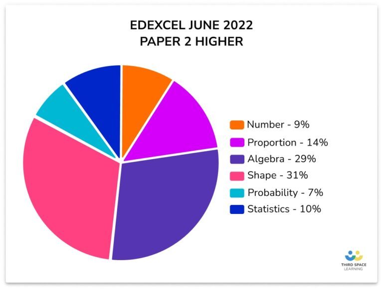 GCSE Maths Paper 2 2022: Topics, Questions & Paper 3 Planning
