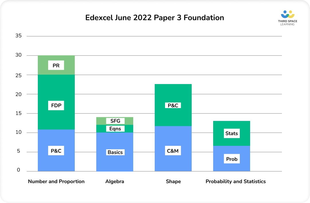 GCSE Maths Paper 3 2022: Summary Of Topics And Questions