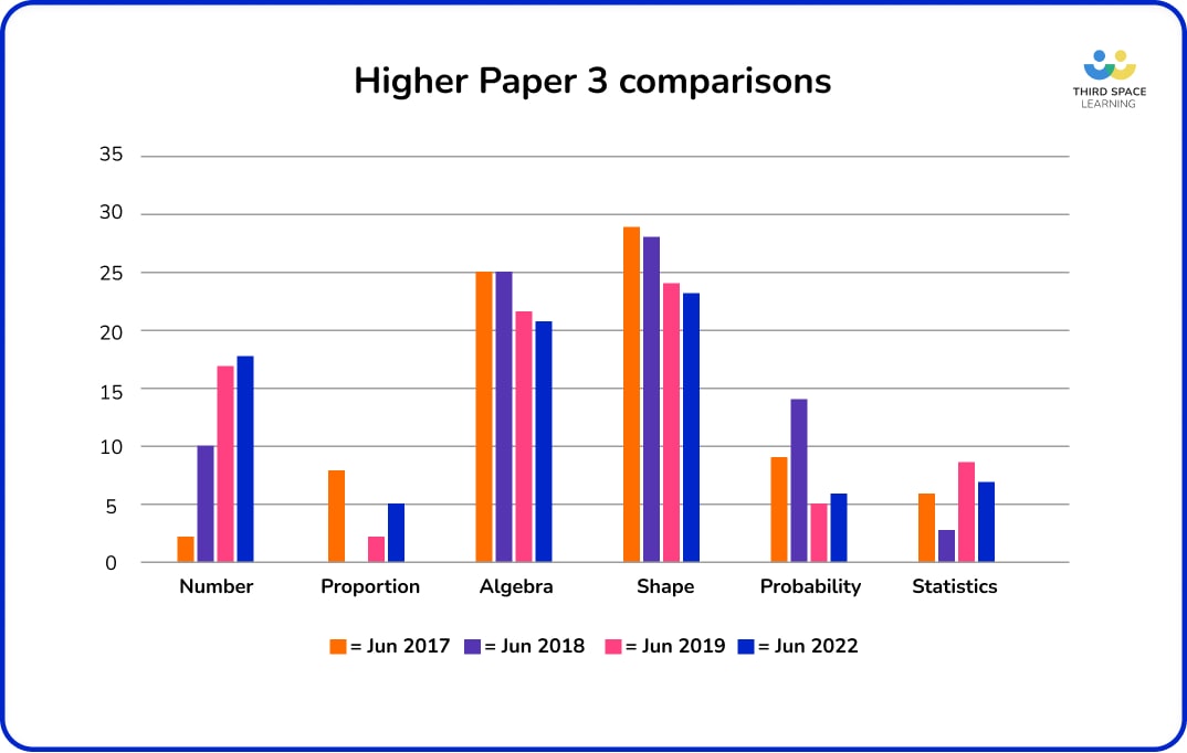 GCSE Maths Paper 3 2022: Summary Of Topics And Questions