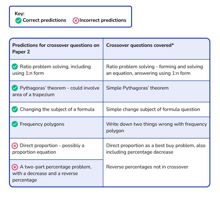 GCSE Maths Paper 3 2022: Summary Of Topics And Questions