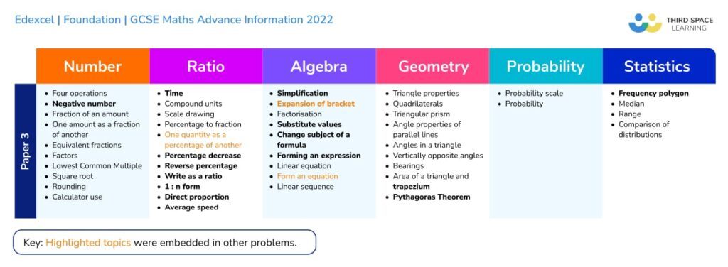 GCSE Maths Paper 3 2022 Summary Of Topics And Questions
