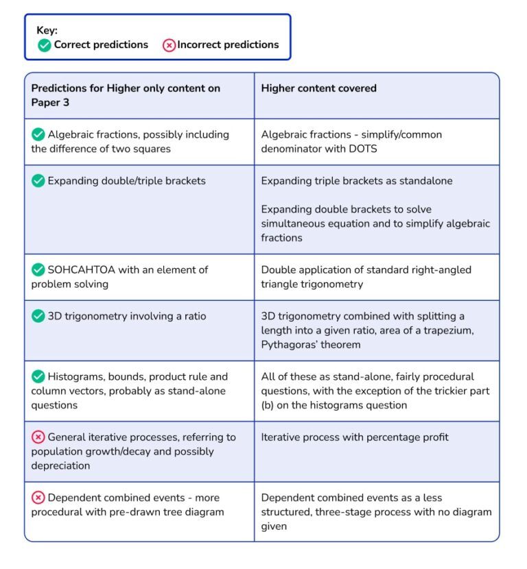 GCSE Maths Paper 3 2022: Summary Of Topics And Questions