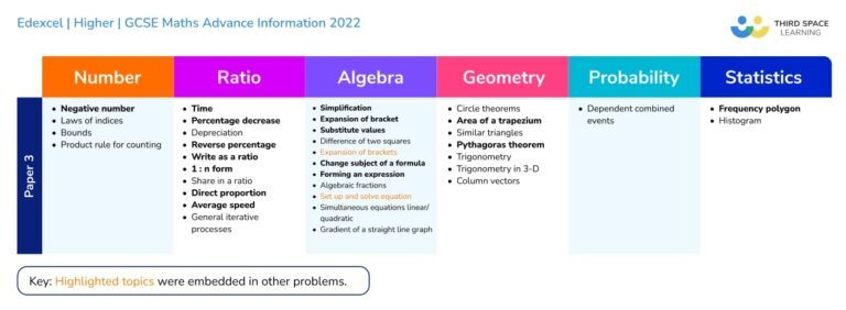 GCSE Maths Paper 3 2022 Summary Of Topics And Questions gcse-maths-paper-3-2022-summary-of-topics-and-questions