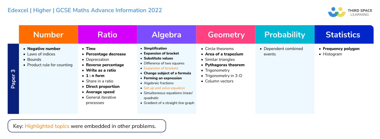GCSE Maths Paper 3 2022: Summary Of Topics And Questions