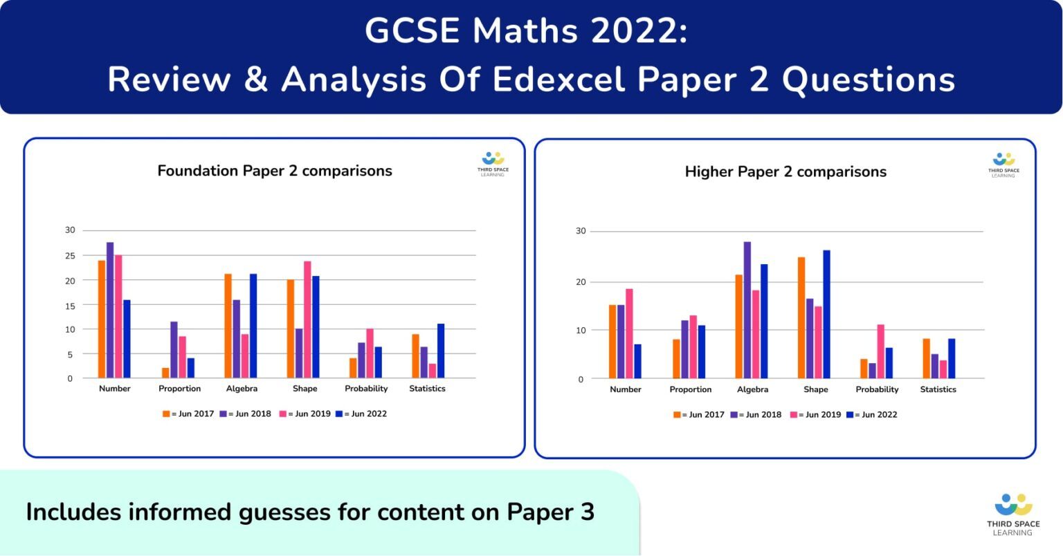 GCSE Maths Paper 1 2022: Topics, Questions & Paper 2 Planning