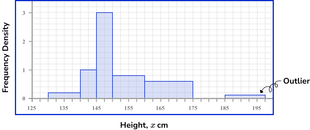 Histograms - GCSE Maths - Steps, Examples & Worksheet Histograms - GCSE Maths - Steps, Examples & Worksheet