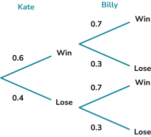 How To Calculate Probability - GCSE Maths - Steps and Examples