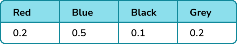 How To Calculate Probability - GCSE Maths - Steps and Examples