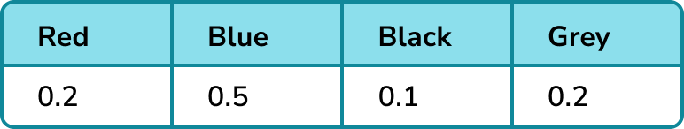 How To Calculate Probability - GCSE Maths - Steps and Examples
