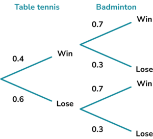 Independent Events - GCSE Maths - Steps, Examples & Worksheet