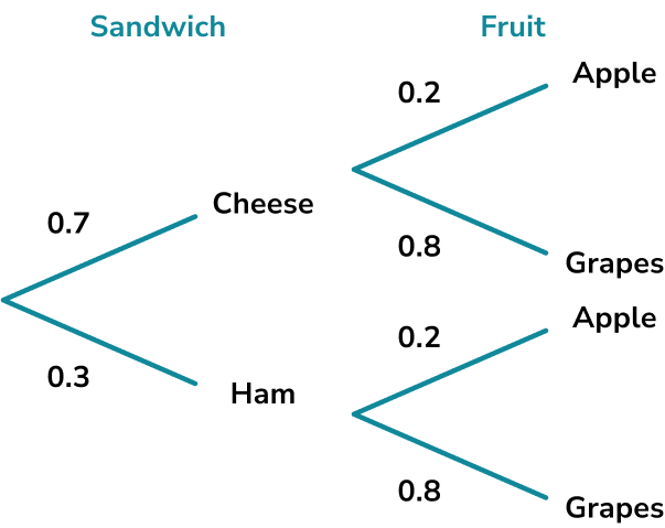 Independent Events - GCSE Maths - Steps, Examples & Worksheet