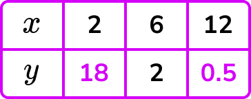 Inverse Proportion - GCSE Maths - Steps, Examples & Worksheet