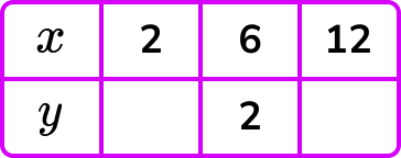 Inverse Proportion - GCSE Maths - Steps, Examples & Worksheet