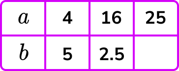 Inverse Proportion - GCSE Maths - Steps, Examples & Worksheet