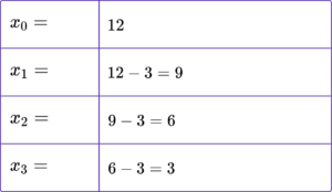 Iteration Maths - GCSE Maths - Steps, Examples & Worksheet