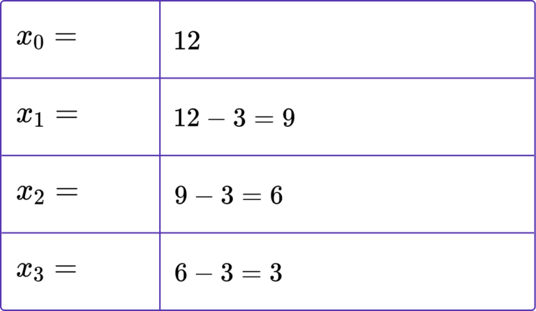 Iteration Maths - GCSE Maths - Steps, Examples & Worksheet