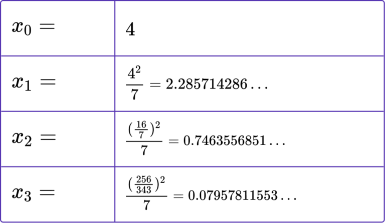 Iteration Maths - GCSE Maths - Steps, Examples & Worksheet