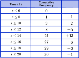 Modal Class - GCSE Maths - Steps, Examples & Worksheet
