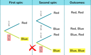Probability Tree Diagram - GCSE Maths - Steps, Examples & Worksheet