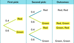 Probability Tree Diagram - GCSE Maths - Steps, Examples & Worksheet