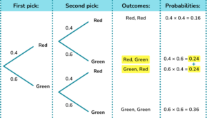 Probability Tree Diagram - GCSE Maths - Steps, Examples & Worksheet