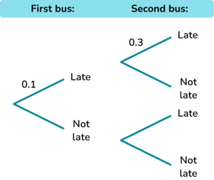 Probability Tree Diagram - GCSE Maths - Steps, Examples & Worksheet