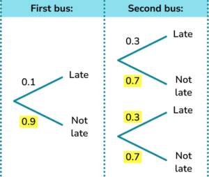 Probability Tree Diagram - GCSE Maths - Steps, Examples & Worksheet