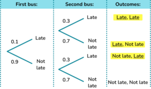 Probability Tree Diagram - GCSE Maths - Steps, Examples & Worksheet