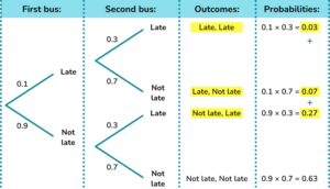 Probability Tree Diagram - GCSE Maths - Steps, Examples & Worksheet